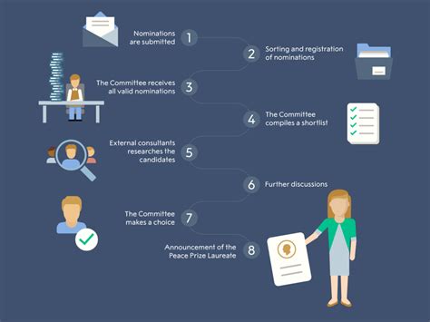 The Nomination And Decision Making Process Nobel Peace Prize