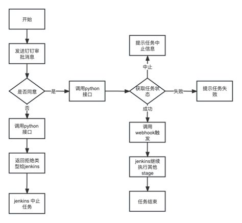Jenkins Pipeline 实现钉钉审批jenkins 钉钉审批 Csdn博客