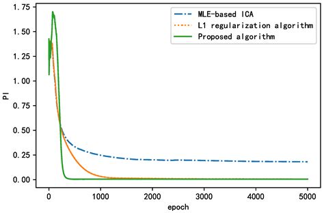 Blind Source Separation Method Based On Neural Network With Bias Term