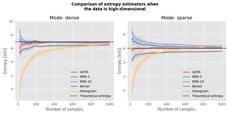 Comparison Of Entropy Estimators With High Dimensional Data — Hoi 005