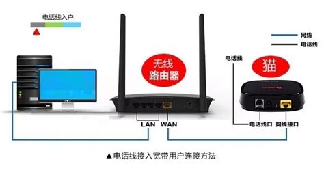 无线路由器网线连接方法 路由网