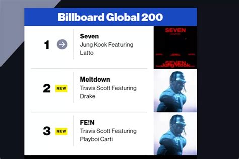 Lagu Seven Jungkook Bts Latto Duduki Peringkat 1 Billboard Global Chart