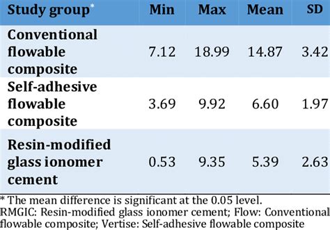 Mean And Standard Deviation Sd Of Shear Bond Strength Mpa In The