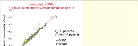 Relationship Between Measured Urine Osmolality U Osm And Summation Of Download Scientific