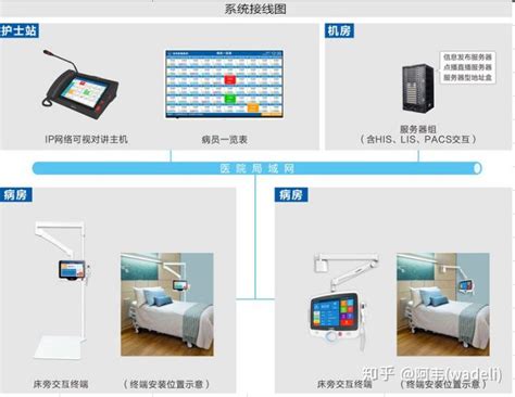 医院弱电智能化建设规划方案 知乎