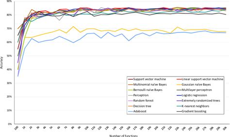 classifiers accuracy for increasing number of functions classifiers of