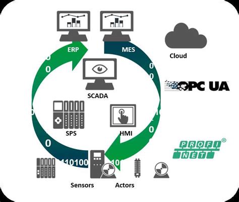 Profinet Protocol Specification All You Need To Know