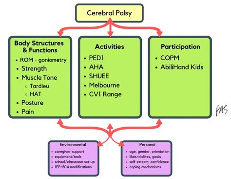 Cerebral Palsy Review Clinical Presentation Evaluation And Diagnosis