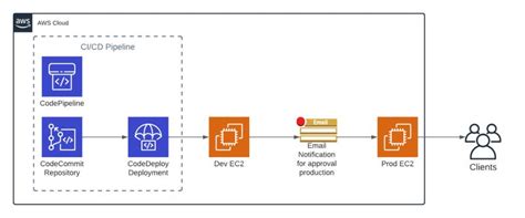Manibh Sain On Linkedin Aws Cicd Cicdpipelines Softwaredevelopment Solutionarchitecture…