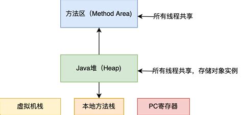 5分钟了解jvm运行时数据区域 Csdn博客