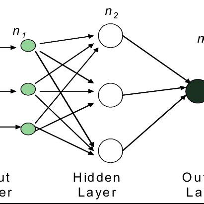 Example Of An ANN With Feed Forward Direction The Forecasting