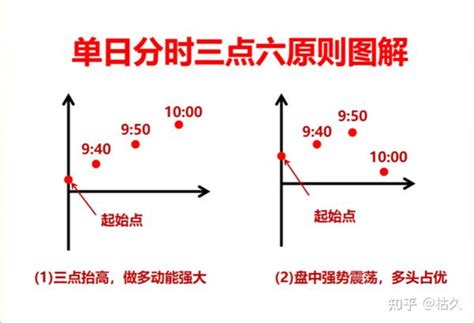 炒股，不会看分时图，只需掌握分时三大要点，六大原则，轻松识别股票全天走势强弱，收藏起来，学会就能用！ 知乎