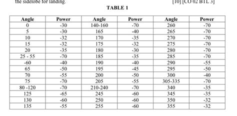 The Radiation Pattern Experiment Provided The