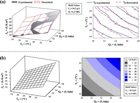 3d Response Surface And 2d Contour Plots Of Permeate Flux As A Function
