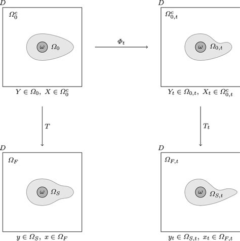 Geometries Of The Fluidelasticity System Submitted To The