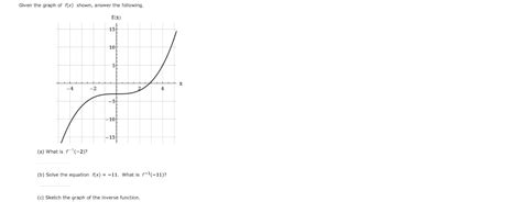 Solved Given The Graph Of F X Shown Answer The Following Chegg