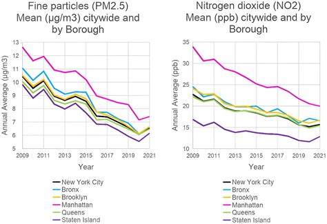 Nyc Air Pollution Graph Air Pollution Has Plummeted In The Us Over
