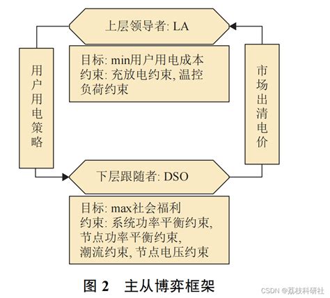 基于主从博弈的主动配电网阻塞管理（matlab代码实现） Csdn博客