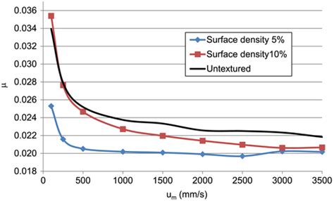 Optimising The Design Of Textured Surfaces For Reducing Lubricated Friction Coefficient