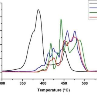 A Oit Tests Oxidative Reactions For Pe And Pe Soapstone Composites