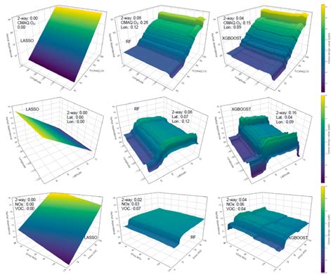 Comparison Of Three Dimensional Surfaces And Interactions Including