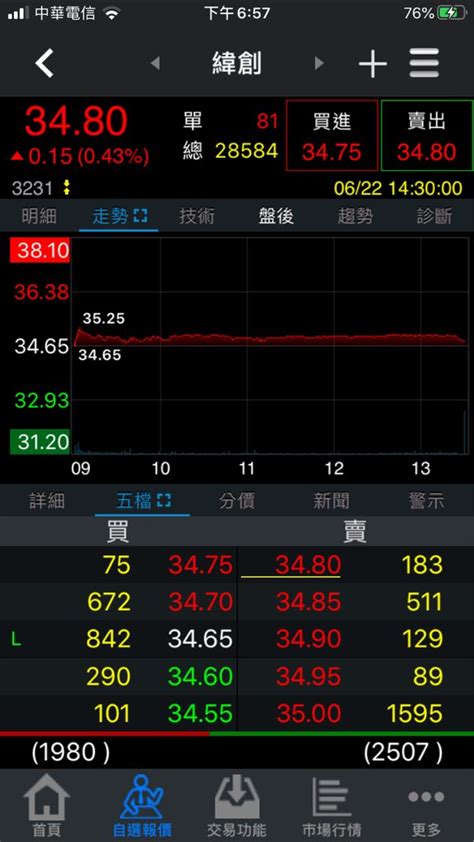 標的 緯創 多 Stock板 Disp Bbs