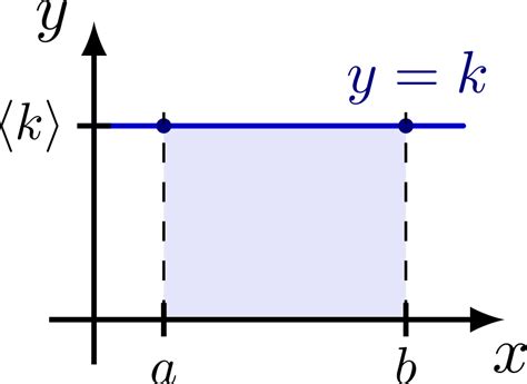 Averaging Functions Tikz Net