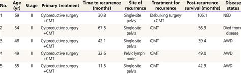 Descriptive Analysis Of Five Patients With Prolonged Post Recurrence