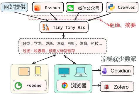 家庭服务器home Server实践 凉糕