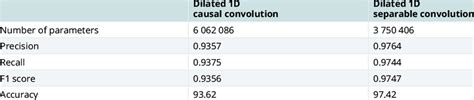 performance of mstcn using different convolutions download