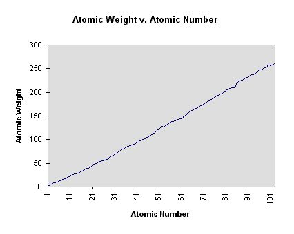 Graphs Of Different Properties