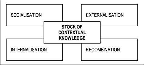 The Nonaka Model Of Learning And The Accumulation Of Contextual Download Scientific Diagram