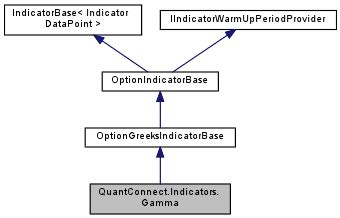 Lean QuantConnect Indicators Gamma Class Reference