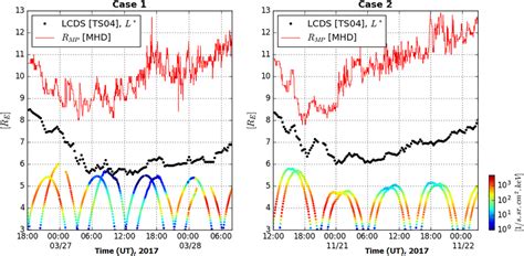 Comparisons Of The Time Evolution Of The Magnetopause Location Rmp Download Scientific