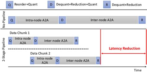 Pipelining And Overlapping Intra Node Communication With Inter Node