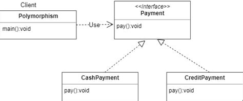 Polymorphism In Java With Example