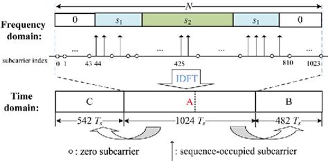 Figure 1 From Low Complexity Signaling Embedded Preamble Design Based On Relative Subcarrier