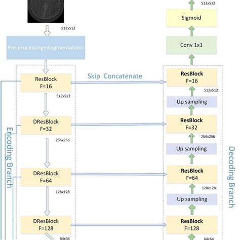 architecture of our proposed which comprises encoding branch amsff