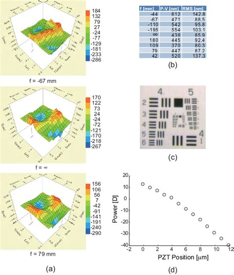 Optical Performance Of The Prototype [5] A Wavefront Error Download Scientific Diagram