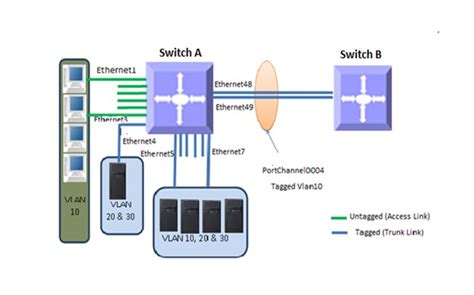 Supermicro Datacenter Sonic Vlan
