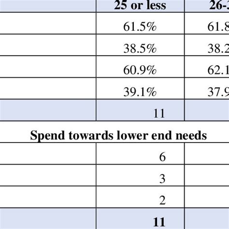 Categorical Data Analysis Of Spending Behavior Towards Lower And Higher Download Scientific