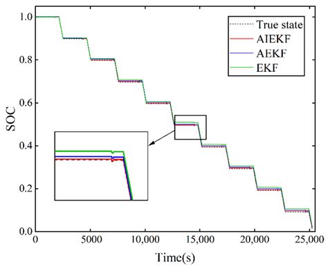 Sensors Free Full Text State Of Charge Estimation Of Lithium Ion
