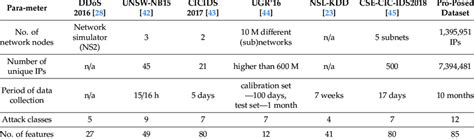Comparison Of Benchmark Network Datasets Download Scientific Diagram