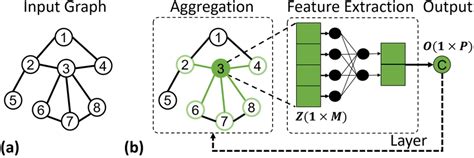 A An Example Input Graph B Graph Convolutional Network Model