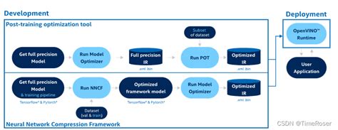 基于openvino yolov5的模型量化记录（ptq模式） openvino 量化 csdn博客
