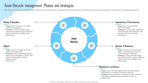Asset Lifecycle Management Phases And Strategies Facility Management And Maintenance Ppt Powerpoint
