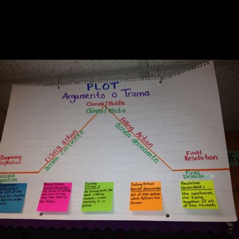 Plot Anchor Chart Teaching Plot Reading Anchor Charts Bilingual