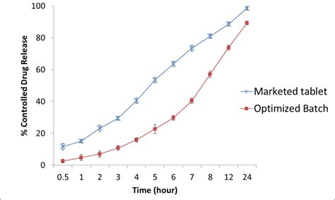 Comparison Of Ex Vivorelease Profile Of Marketed With Optimized Batch
