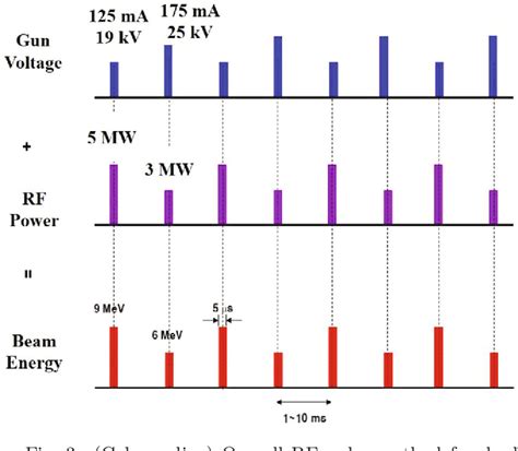 Figure 3 From Development Of A Dual Pulse Rf Driver For An S Band 2856 Mhz Rf Electron