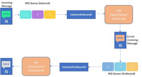 Integration Server Ibm Websphere Mq Universal Messaging End To End